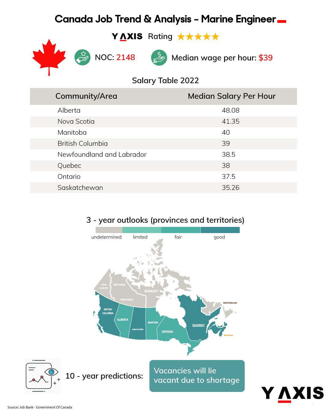 Trend for 2022 for professionals who work in Canada as Marine Engineers.