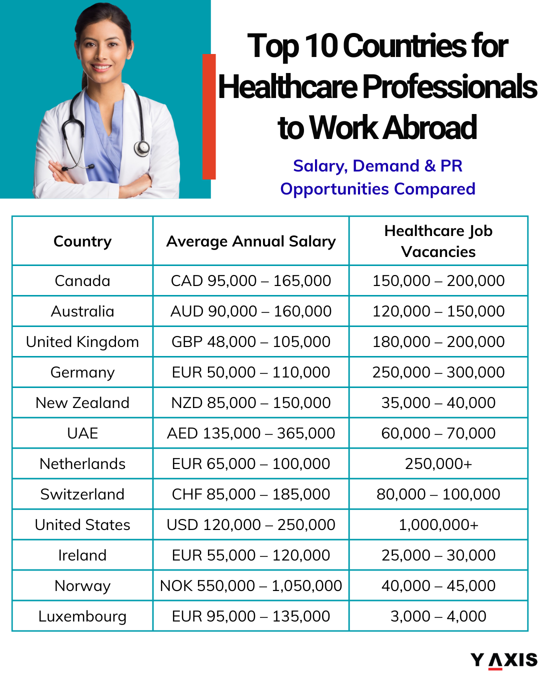 Top 10 Countries for Healthcare Professionals to Work Abroad – Salary ...